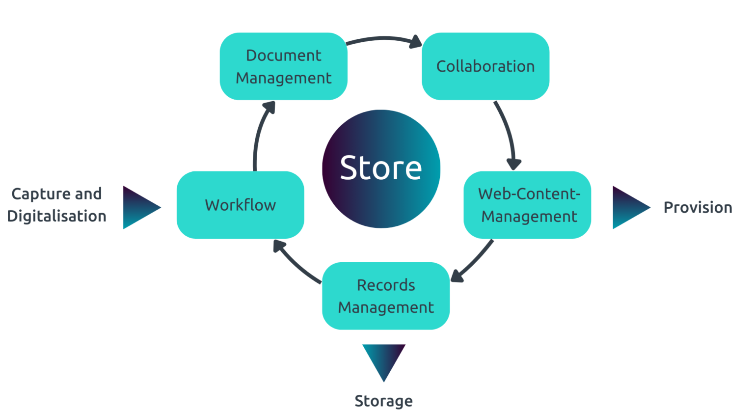 Enterprise Content Management: Definition, Benefits, and Structure