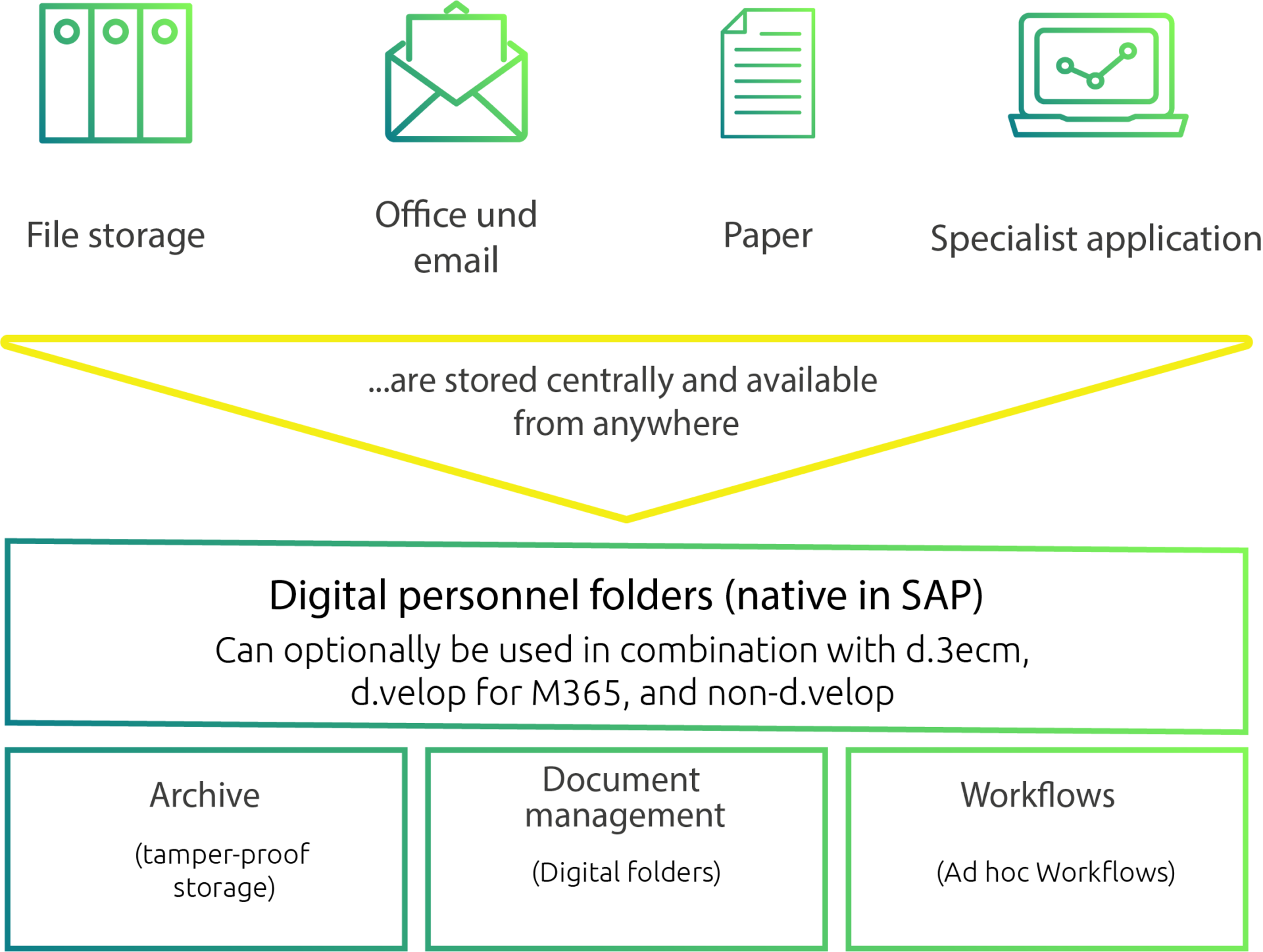 Digital personnel file for SAP – secure, seamless | d.velop