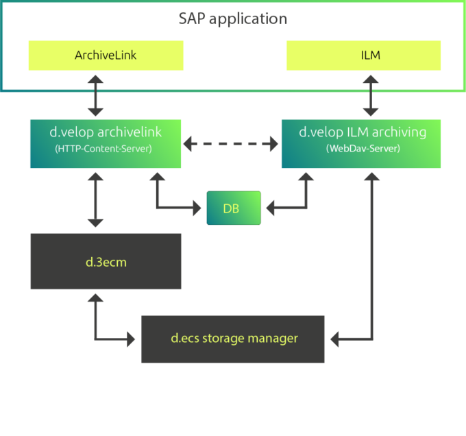 SAP Information Lifecycle Management: GDPR-compliant archive