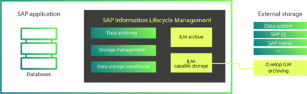 SAP Information Lifecycle Management: GDPR-compliant archive