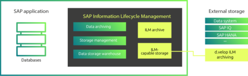 SAP Information Lifecycle Management: GDPR-compliant archive
