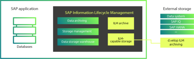 SAP Information Lifecycle Management: GDPR-compliant archive