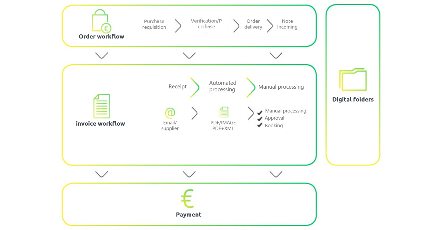 Digital Procure-to-Pay Process in SAP | d.velop AG Digital Procure-to-Pay Process in SAP | d.velop AG
