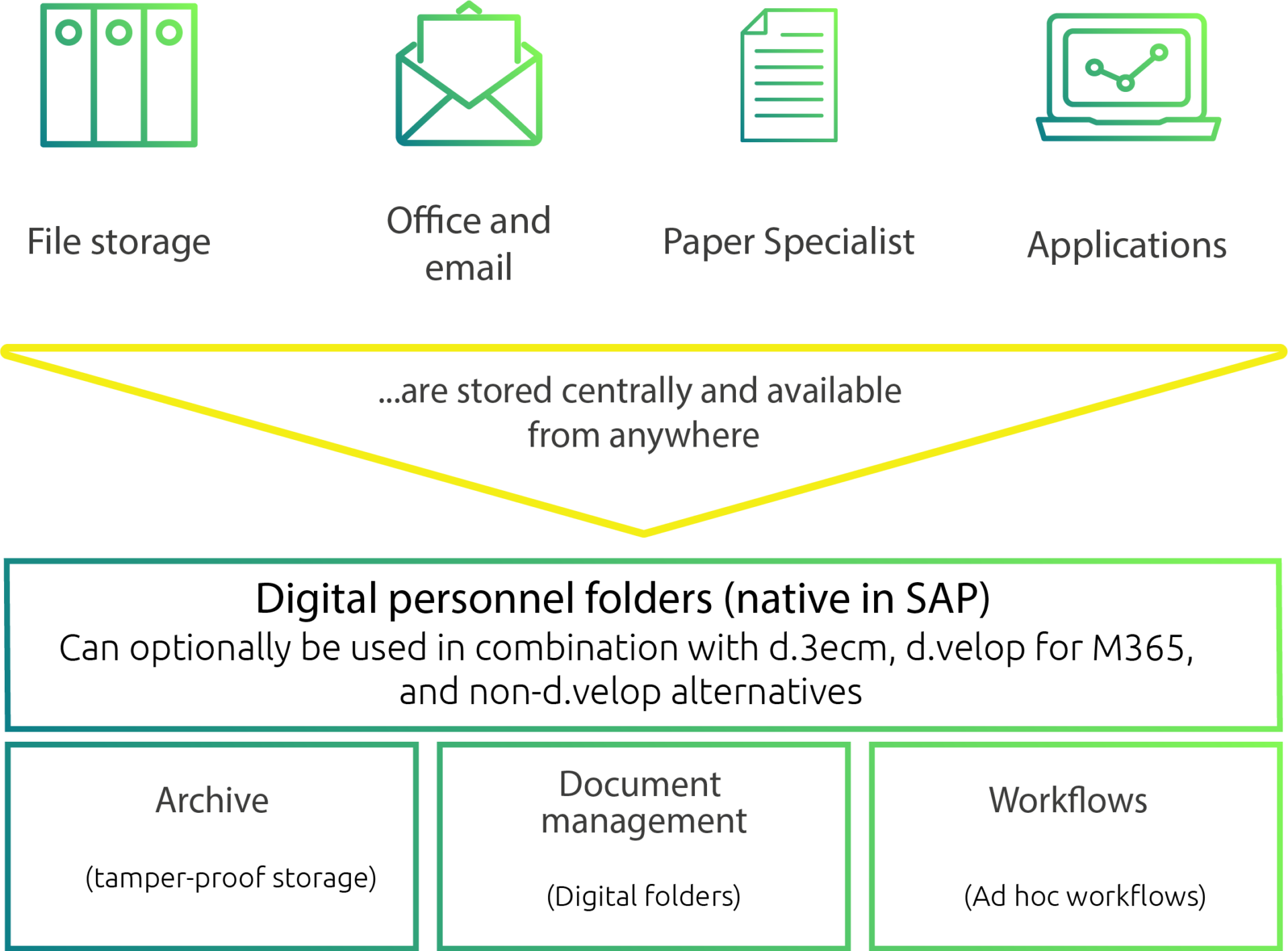 Digital personnel file for SAP – secure, seamless | d.velop