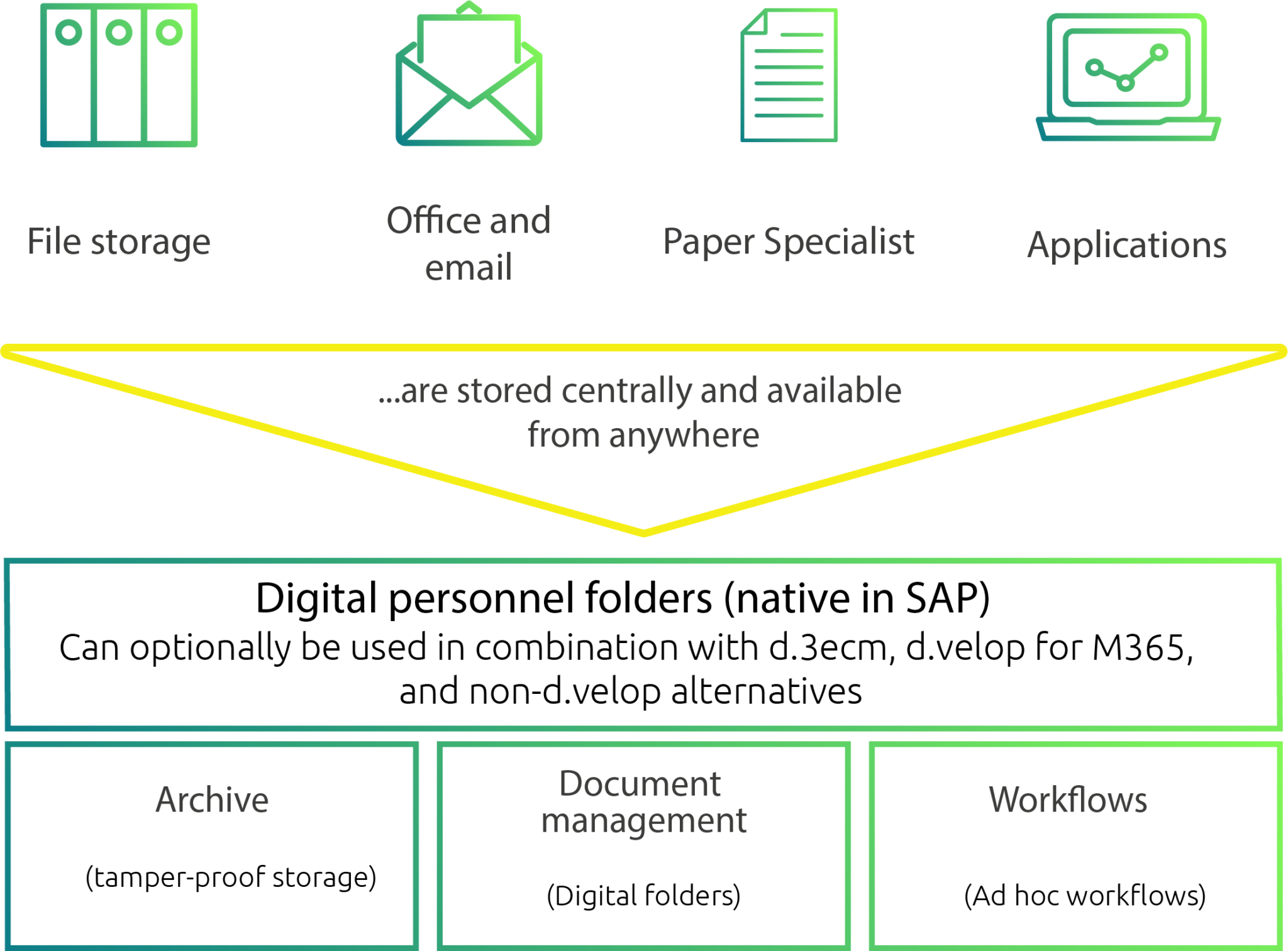 Digital personnel file for SAP – secure, seamless | d.velop