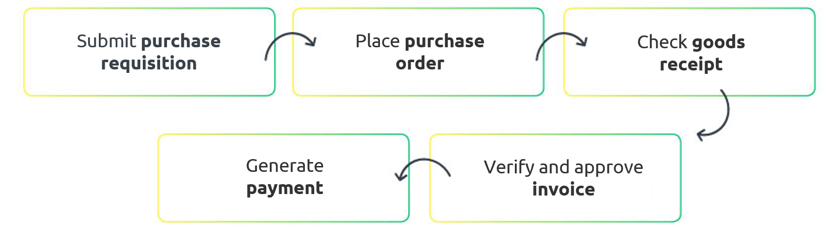 Digital Procure-to-Pay Process in SAP | d.velop AG