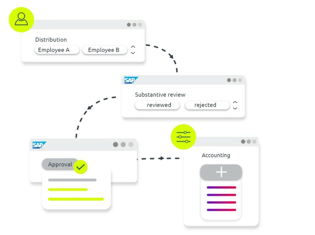 SAP electronic invoicing workflows – fully automated