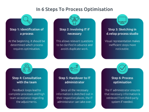 Business processes - Definition, function & benefits overview