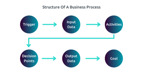 Business processes - Definition, function & benefits overview