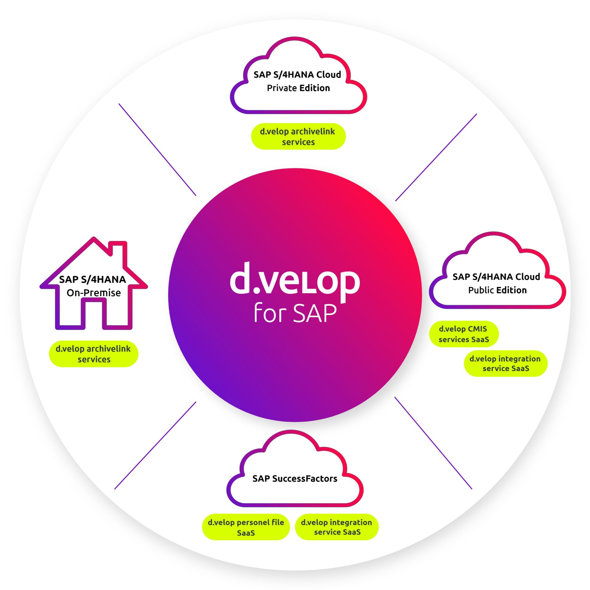 SAP S/4HANA Cloud: Overview & Secure Archiving with d.velop