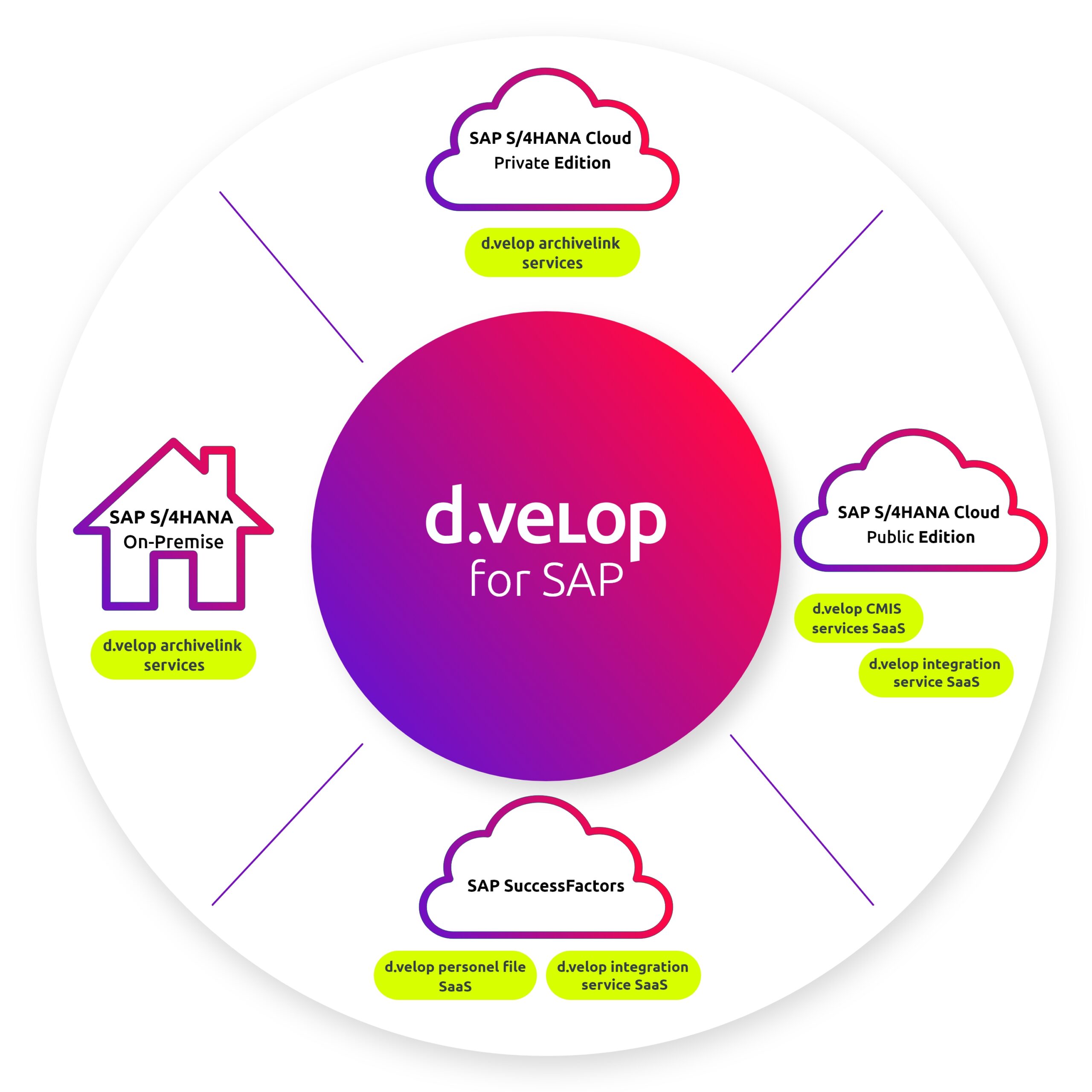 SAP S/4HANA Cloud: Overview & Secure Archiving with d.velop