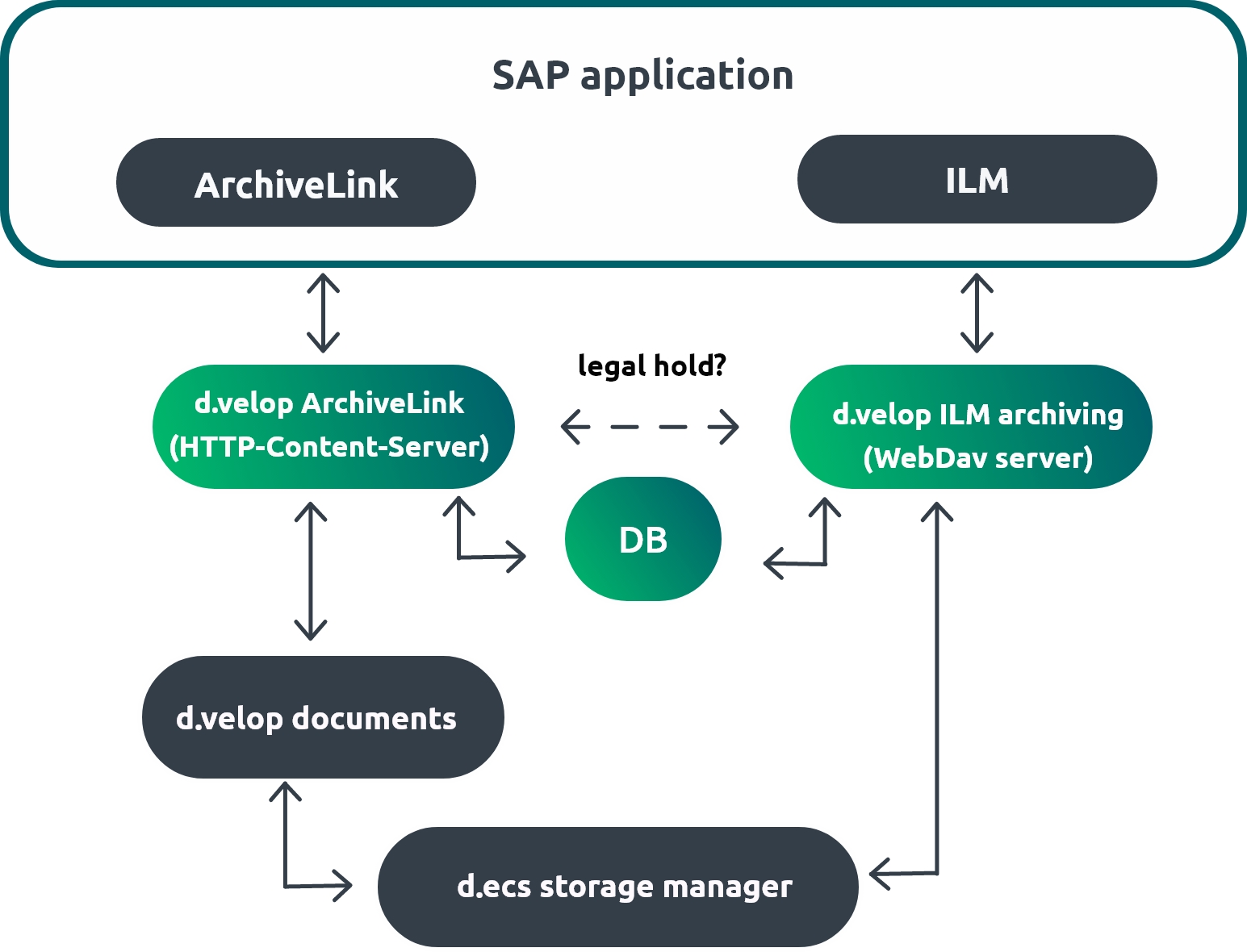 SAP Information Lifecycle Management: GDPR-compliant archive