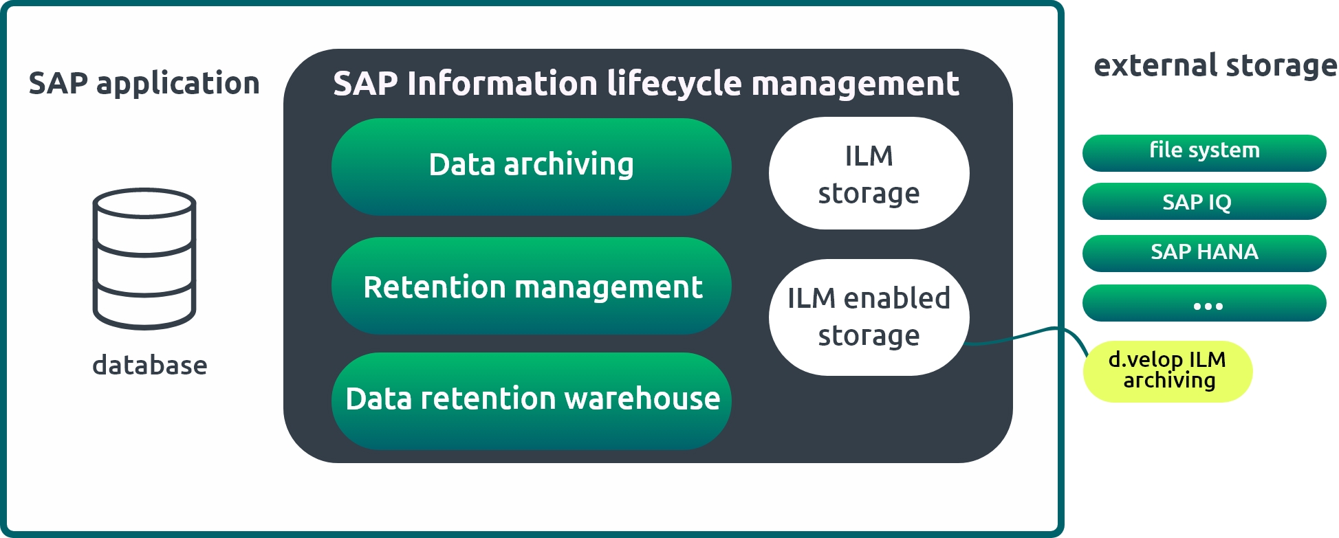 SAP Information Lifecycle Management: GDPR-compliant archive