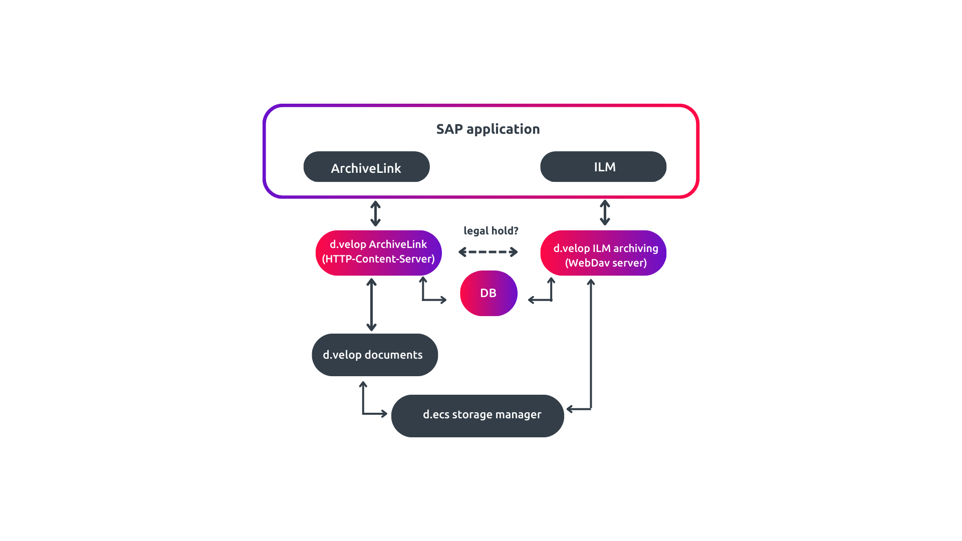 Sap Information Lifecycle Management Gdpr Compliant Archive