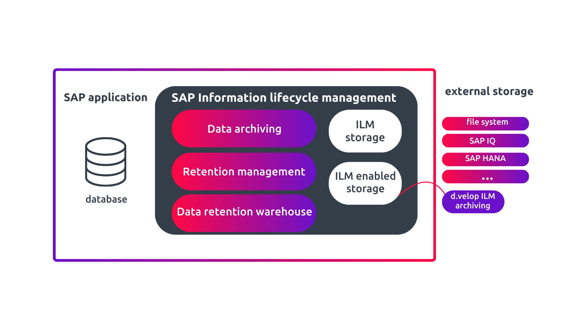 Sap Information Lifecycle Management Gdpr Compliant Archive